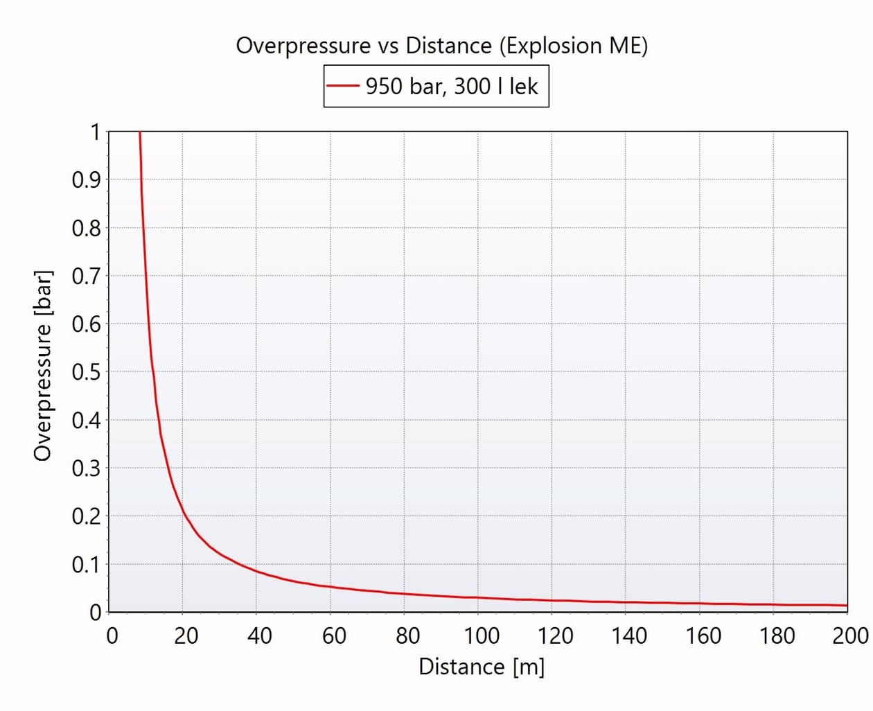 Waterstoftankstation – Lek in bufferopslag-gaswolkexplosie - Scenarioboeken